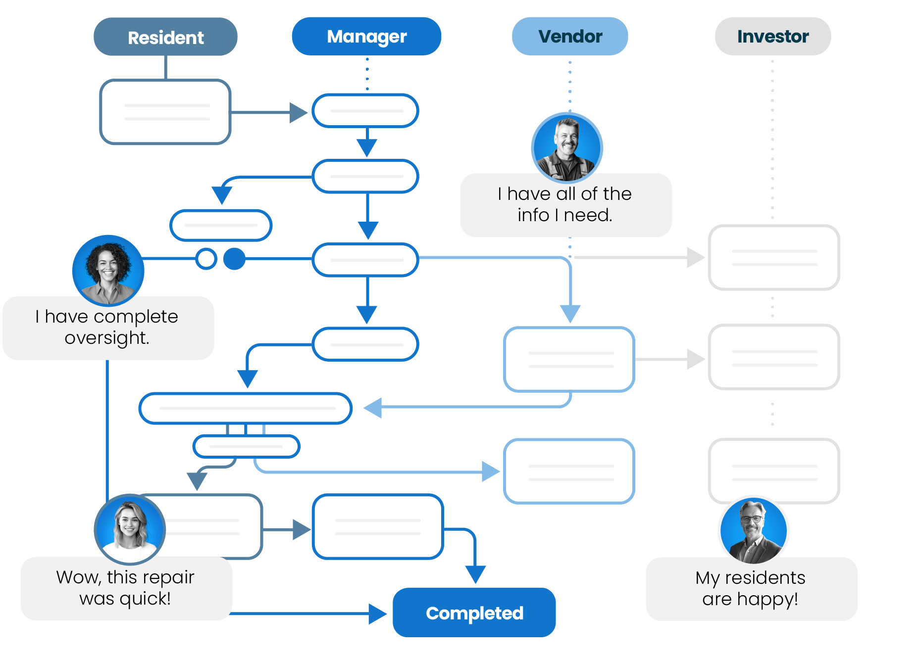 Property Meld | Maintenance Coordination Checklist